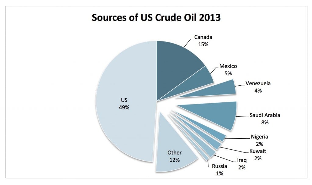 Towards Energy Independence